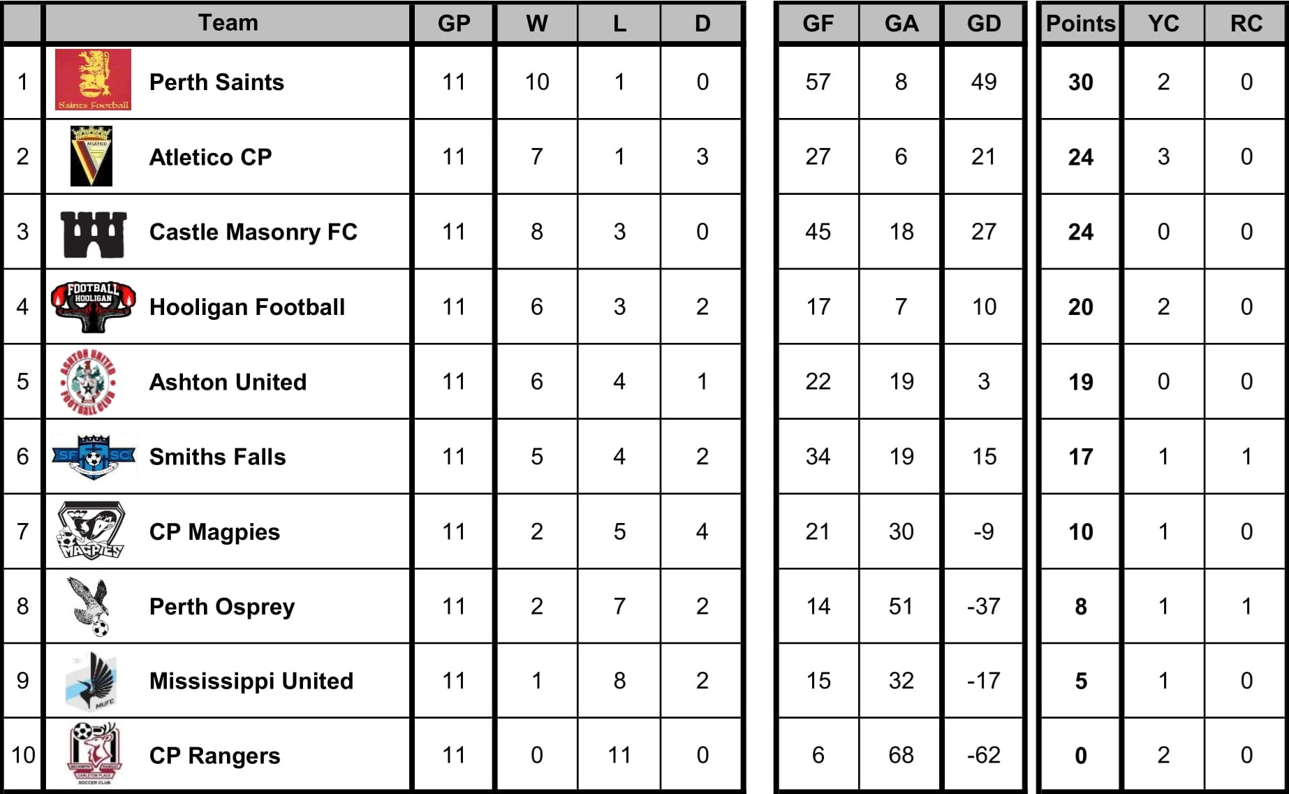 Men’s OT 35+ Standings – Adult Indoor Soccer League